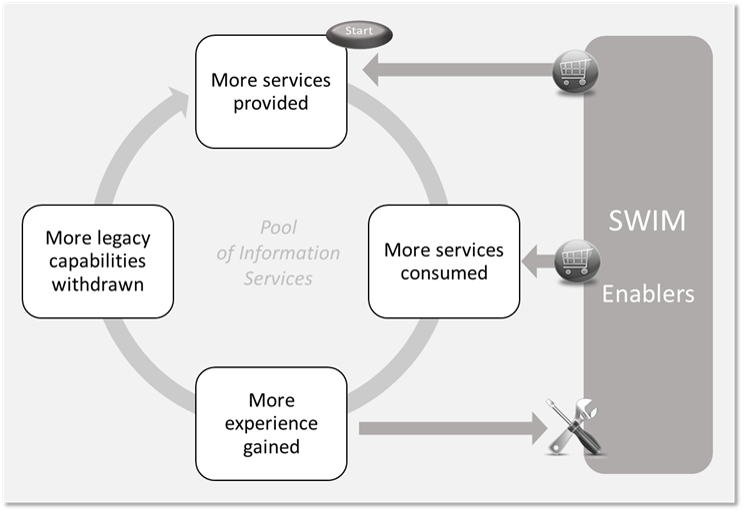Evolution into SWIM - SWIM Reference